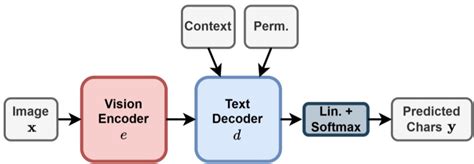 논문 리뷰 Efficient And Accurate Scene Text Recognition With Cascaded Transformers