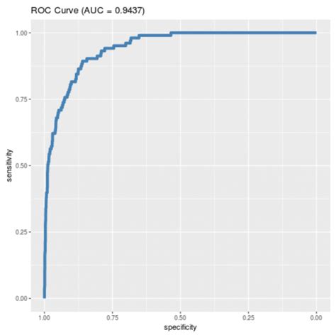 How To Plot A ROC Curve Using Ggplot2 With Examples