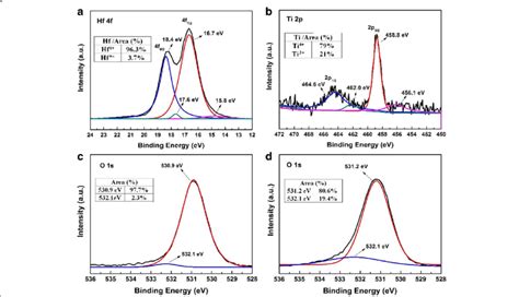 Narrow Scan Xps Spectra From Trilayer Structure Of Hfo 2 Tio 2 Hfo 2