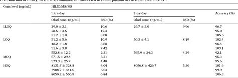 Table 1 From Development And Validation Of An Hilicmsms Method For