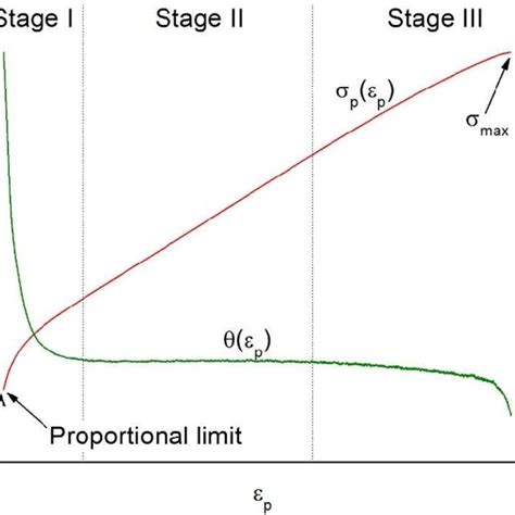 Schematic Plots Of And Depicting Uniform Plastic Deformation Regime