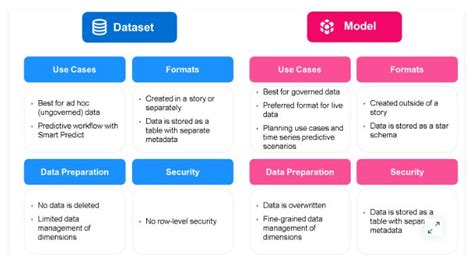 Differences Between Datasets And Data Models In Sap Analytics Source Sap Learning Chiedza