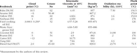 Properties Of Biodiesel From Various Feedstock Sources Download Table