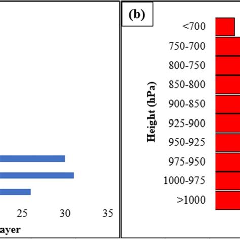 Number Of Inversion Layers Thicknesses And Vertical Atmospheric