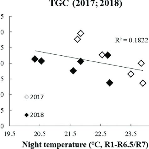 Relationship Between The Ratio Of Aboveground Biomass Per Root Biomass