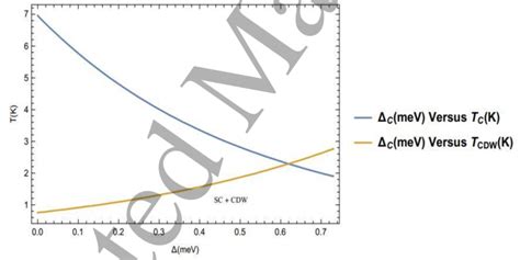 8 Coexistence Of Cdw And Superconductivity In Nbse2 For The Gap ∆ 2 Download Scientific