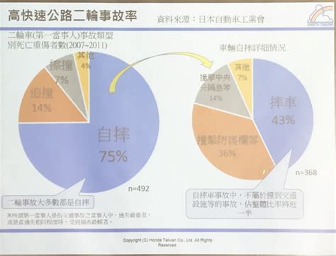 安全為最高宗旨，honda安駕與你一同應付高速騎乘 Carstuff 人車事