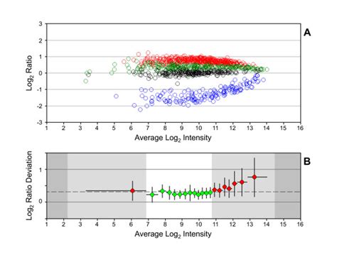 Log2 Ratio Distribution For Mtrc Dataset 3a 4 A Ri Plot Same Format