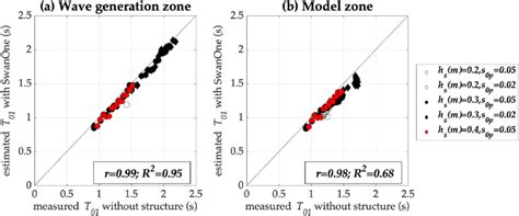 The Measured Mean Spectral Period T 01 In Tests Without A Structure Download Scientific Diagram