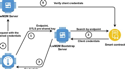 data flow of the client authentication process on the bootstrap server