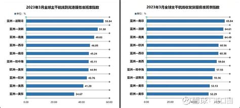 全球主要港口班期综合服务水平排名出炉 在历经2月的小幅反弹之后3月全球主干航线综合准班率指数继续回升报收52 08 较2月上升3 47