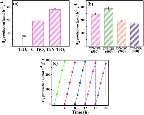 Mesoporous C N Codoped Tio 2 Hybrid Shells With Enhanced Visible Light Photocatalytic
