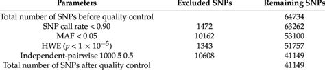 Single Nucleotide Polymorphism Chip Marker Based Quality Filtering