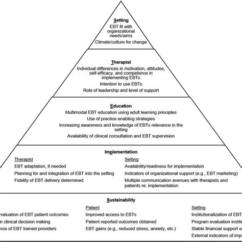 Multidimensional Framework Of The Setting Therapist Education Download Scientific Diagram