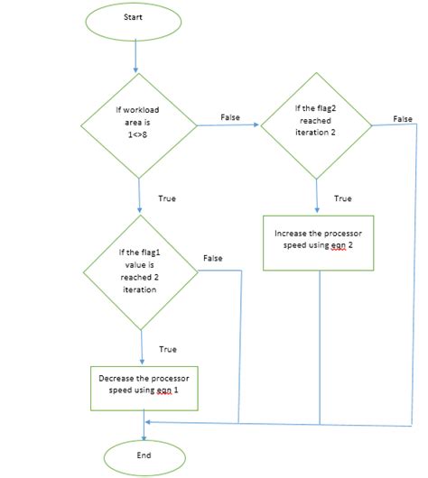 Flow Chart Of The Novel Dynamic Scaling On Edge Node Algorithm Download Scientific Diagram