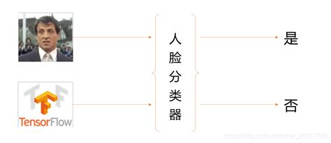 Tensorflow 人脸识别项目实战tensorflow人脸识别 高铁 Csdn博客