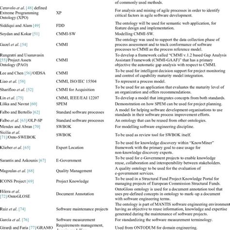 Pdf Ontologies For Software Project Management A Review