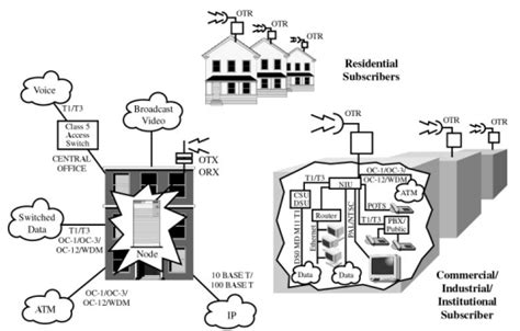 Communication Mmds And Lmds