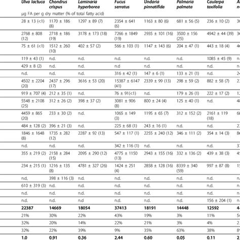 Fatty Acid Fa Composition Of Macroalgal Species Download Table