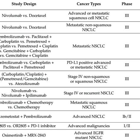 Relevant Immunotherapies For The Treatment Of Nsclc Download