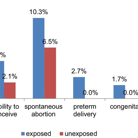 Specific Reproductive Outcome Status Among Health Care Personnel In