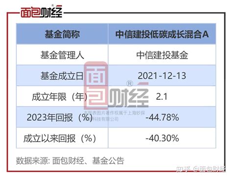 中信建投基金：“低碳成长混合a”2023年亏损44，公司投研风控是否存漏洞？ 知乎