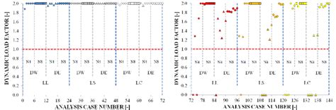 Dynamic Load Factor Values By Column Removal Scenario Ll Ls Lc Download Scientific Diagram