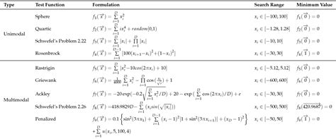 table 1 from a modified artificial bee colony algorithm based on the