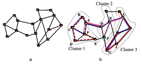 Network With Meshed Connectivity A And Clustering Of Nodes B Download Scientific Diagram