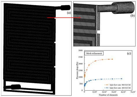 Design Of Flow Fields For High Temperature Pem Fuel Cells Using