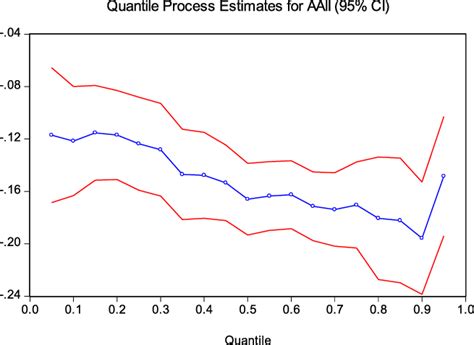 Quantile Process Estimates With 95 Confidence Bands Vertical Axes Download Scientific Diagram