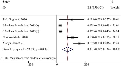 Forest Plot Of Prevalence Of Sarcopenia With Mild Cognitive Impairment
