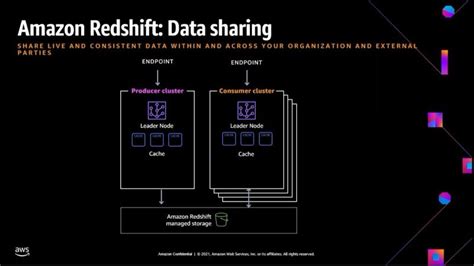 Aws Analytics Shortclip Amazon Redshift Data Sharing Hebrew English