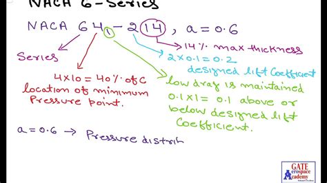 Understanding Airfoil Design A Comprehensive Guide To