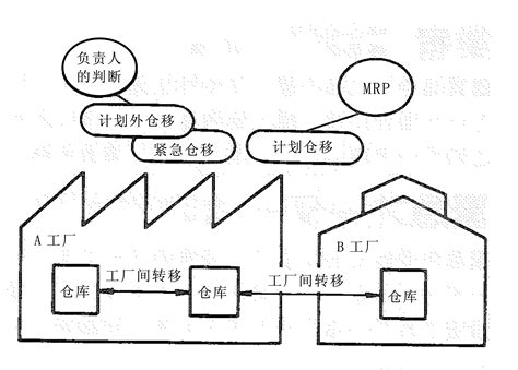 仓移 C 生产排程软件Asprova MRP用语集