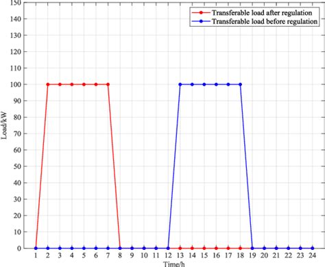 Figure 3 From A Game Theory Based Approach To Time Of Use Electricity