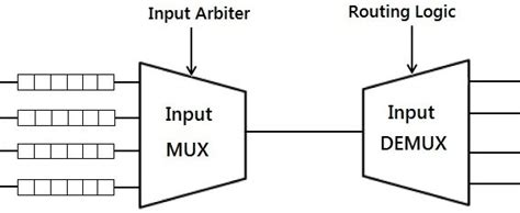 Block Diagram Illustrating Input Port Of A Switch Download Scientific Diagram