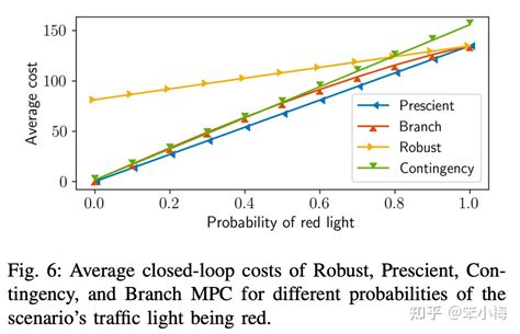 Interaction And Decision Making Aware Motion Planning Using Branch Model Predictive Control 知乎