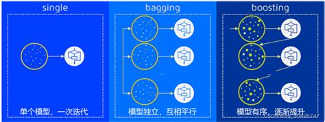 一文学会随机森林在sklearn中的实现 csdn博客