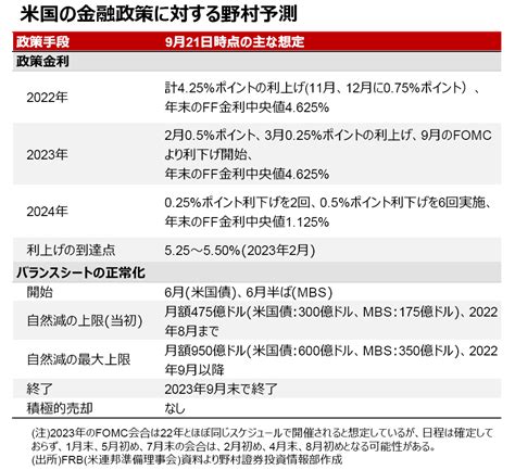 米国：frbはどこまで利上げが必要なのか 週末トピック Fintos（フィントス！）｜野村證券の投資情報アプリ