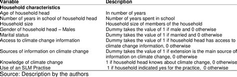Explanatory Variables Used In The Model And They Were Measured Download Table