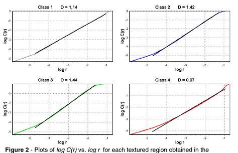 Figure 2 From Fractal Analysis Of Image Textures For Indexing And