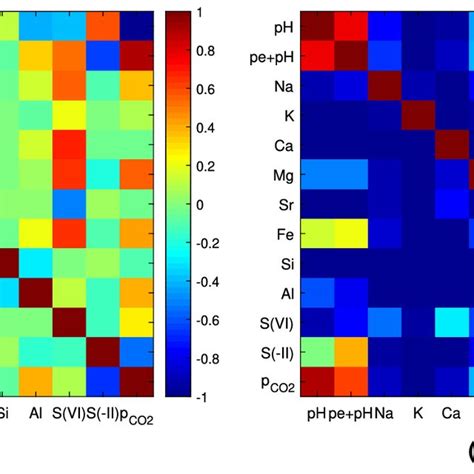 Matrices Of Correlation Coefficient R U V And Coefficient Of