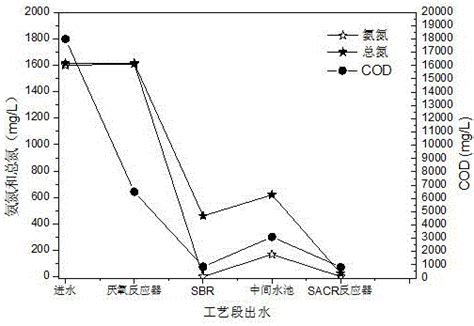 一种厌氧 SBR SACR组合式高氨氮污水深度脱氮系统及工艺的制作方法