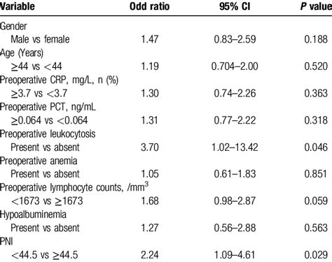 Multivariate Analyses According To The Correlation Between Various Download Table