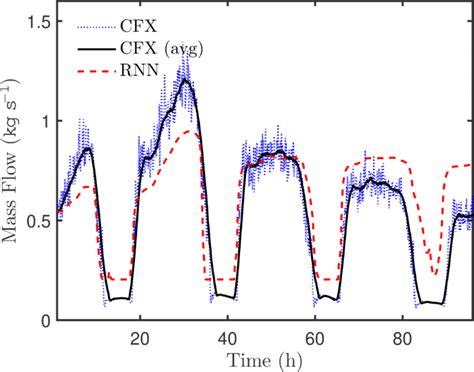 Mass Airflow At The Opening On 21st And 22nd Of June Download Scientific Diagram