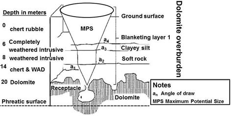 Idealized Schematic For The Method Of Scenario Supposition After