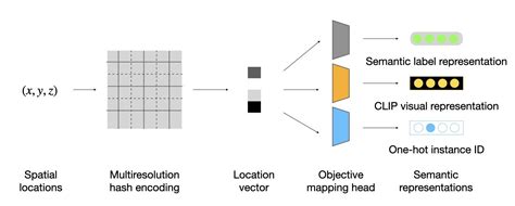 Clip Fields Weakly Supervised Semantic Fields For Robotic Memory