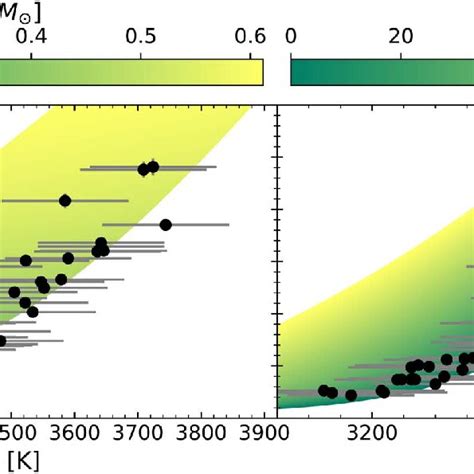 comparison between our derived effective temperatures and luminosities