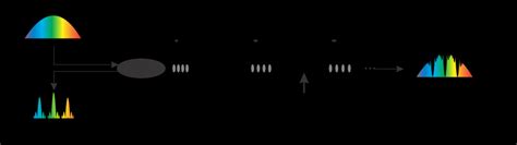 Three Fbg Wavelength Multiplexed In An Optical Fiber The Spectrum Of
